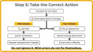 7 Key Steps To Take After CRA Notice Of Assessment In 2026