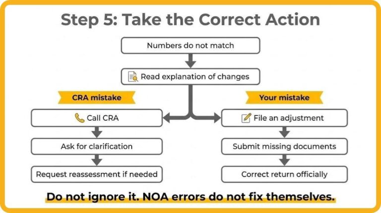7 Key Steps To Take After CRA Notice Of Assessment In 2026